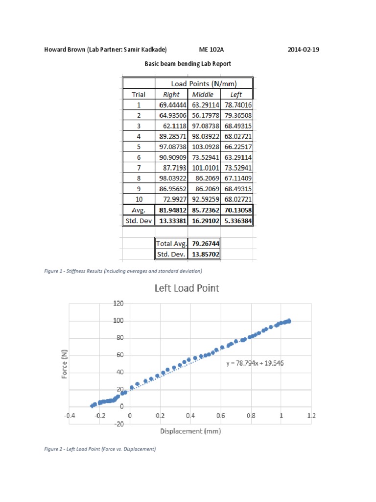 Basic Beam Bending Lab Report | PDF | Microsoft Excel | Teaching ...