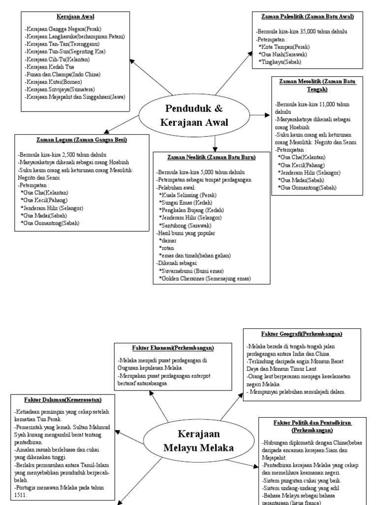 Pengajian Malaysia Mind Map | PDF