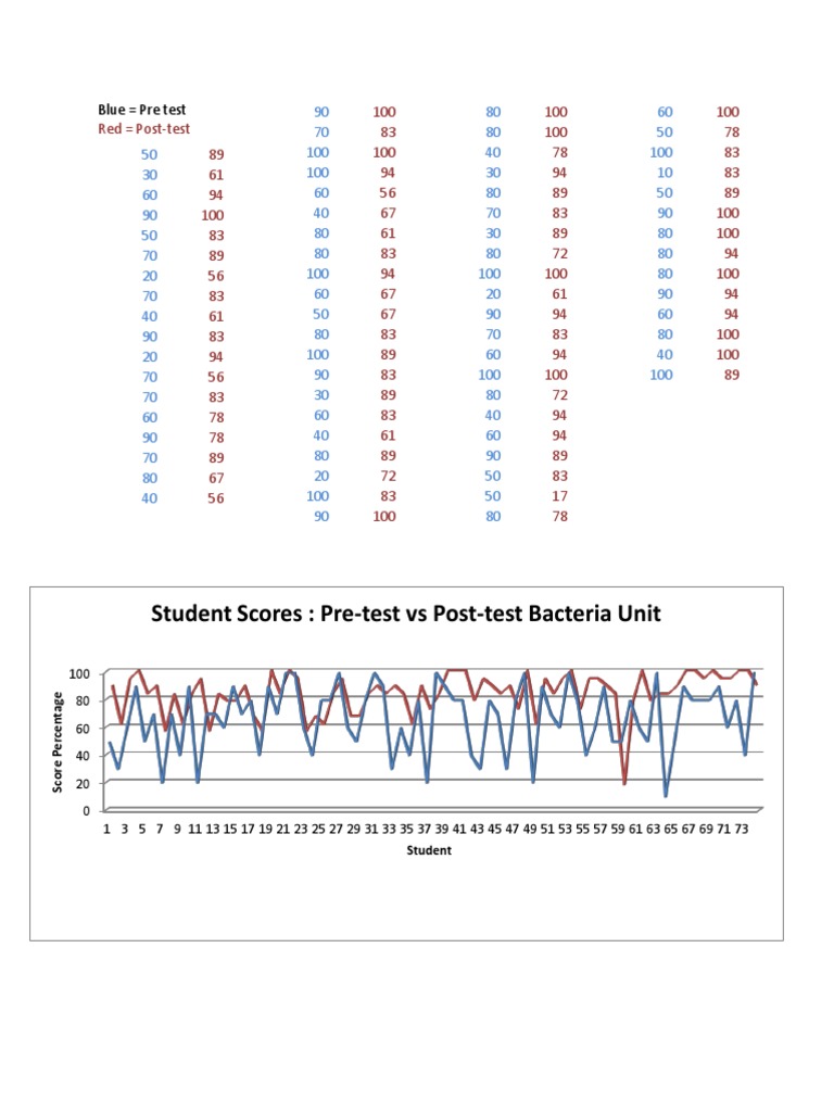Student Scores: Pre vs Post-Test Analysis | PDF | Science & Mathematics
