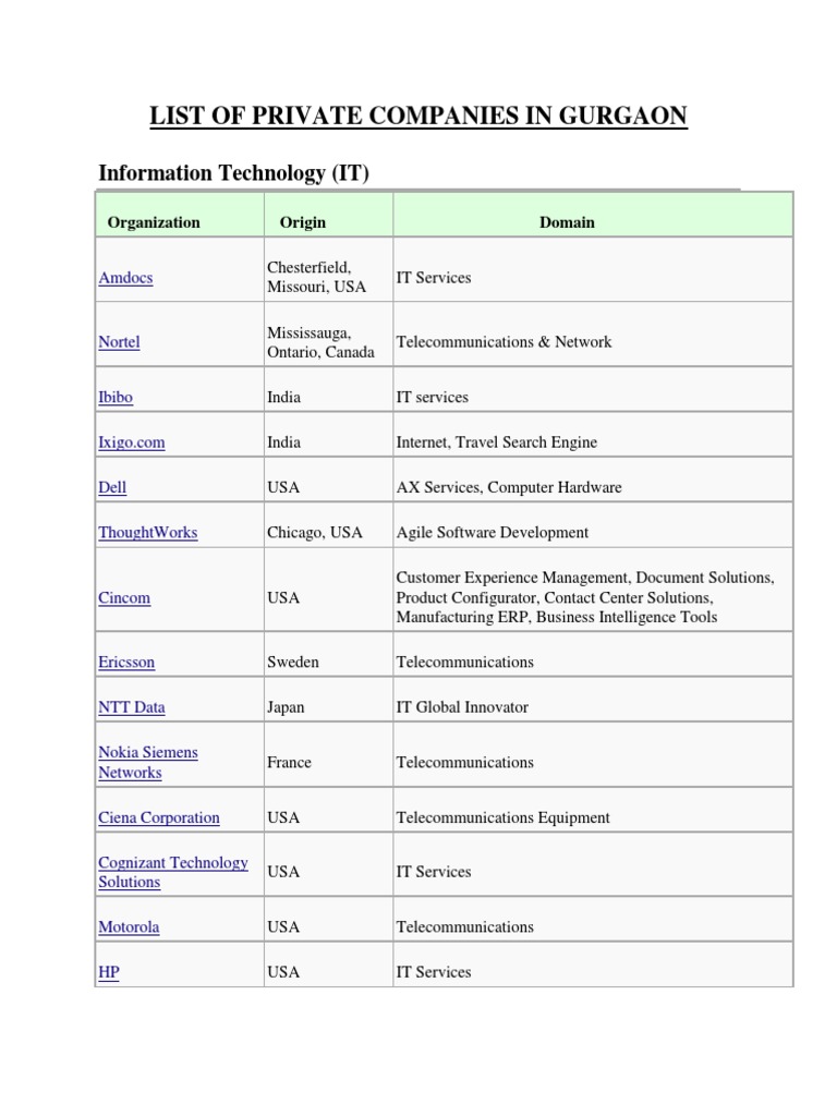 Gurgaon IT Companies List | PDF | Information Technology | Ericsson