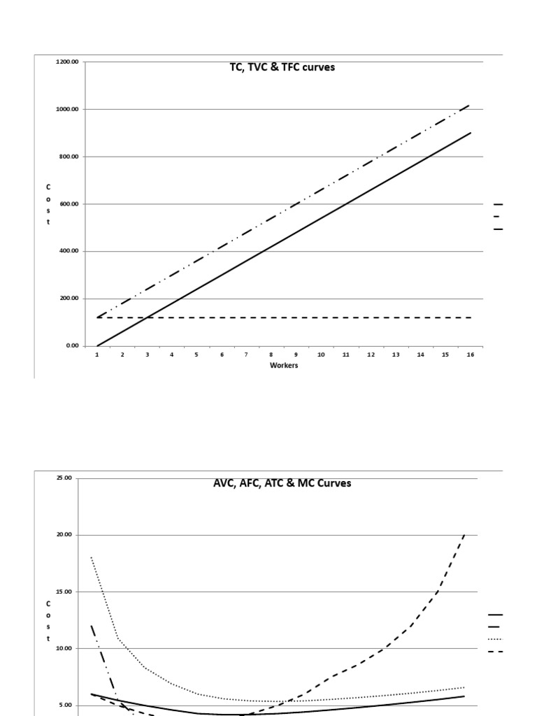TC, TVC & TFC Curves: C o S T | PDF