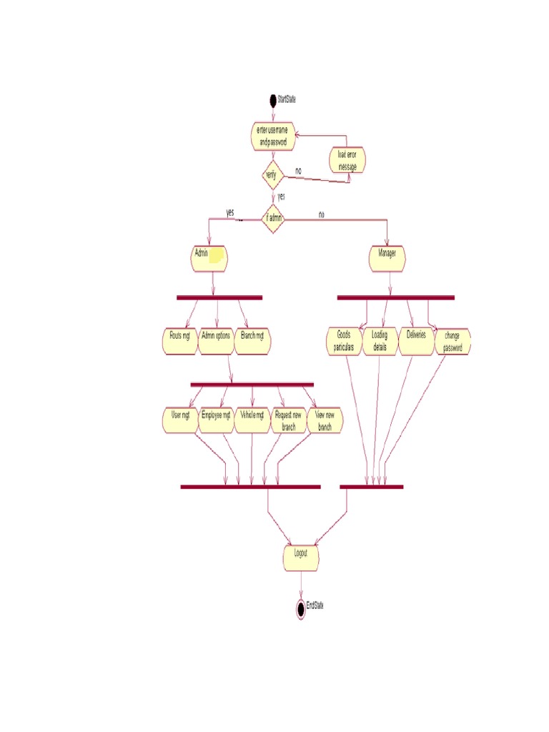 Uml Diagrams of Courier Service Management System