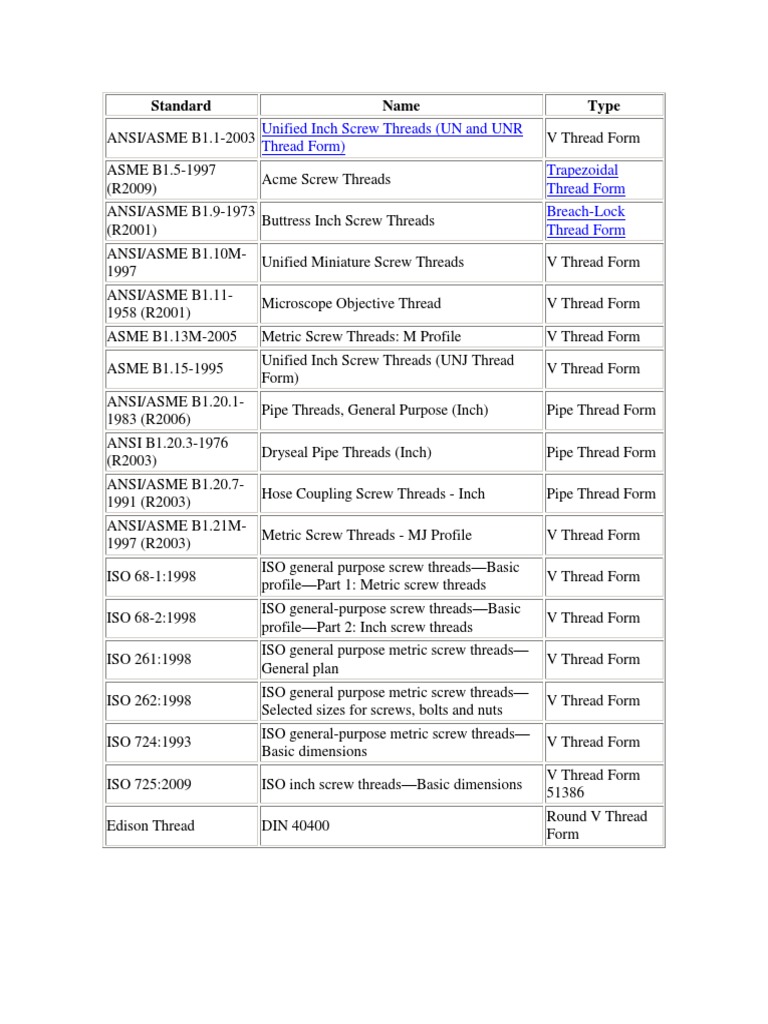 Standard Name Type: Unified Inch Screw Threads (UN and UNR Thread Form ...