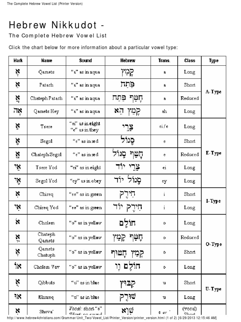 2.13 the Complete Hebrew Vowel List