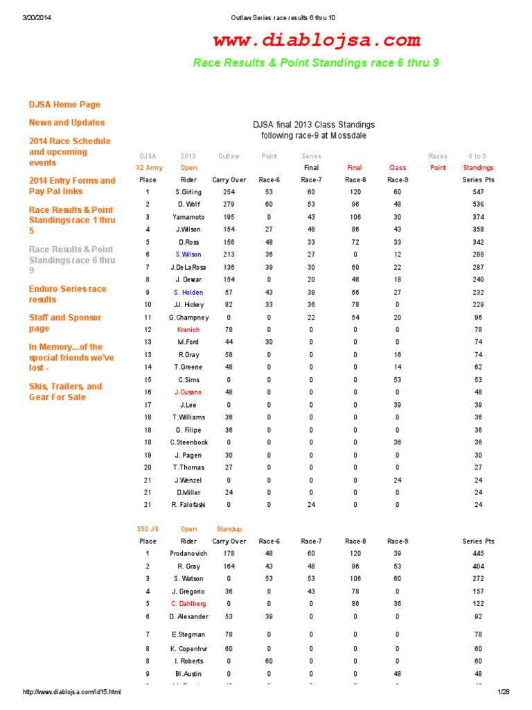 Outlaw Series Race Results 6-10 | PDF | Motorcycle | Sports