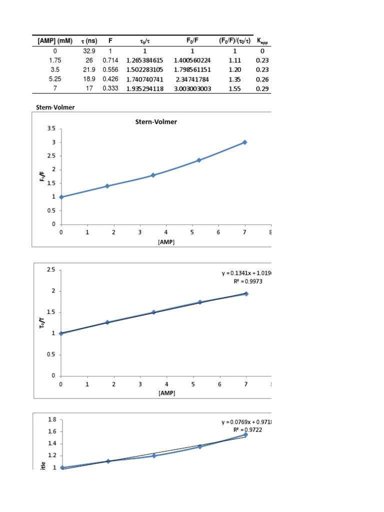 Stern-Volmer Analysis Data | PDF
