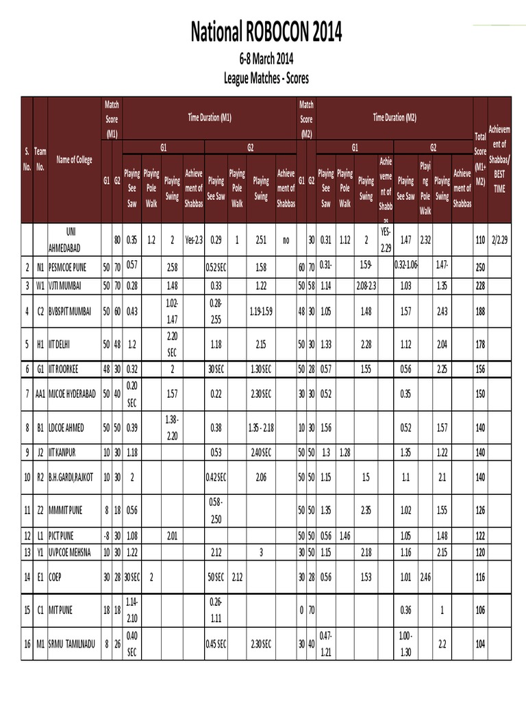 League Matches ALL SCORES | PDF | Business