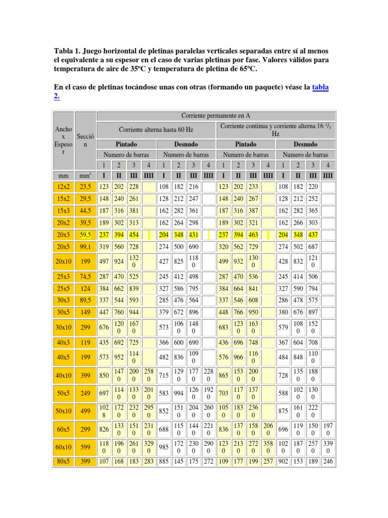 Amperaje y dimensiones de barras de cobre | PDF | Corriente eléctrica ...