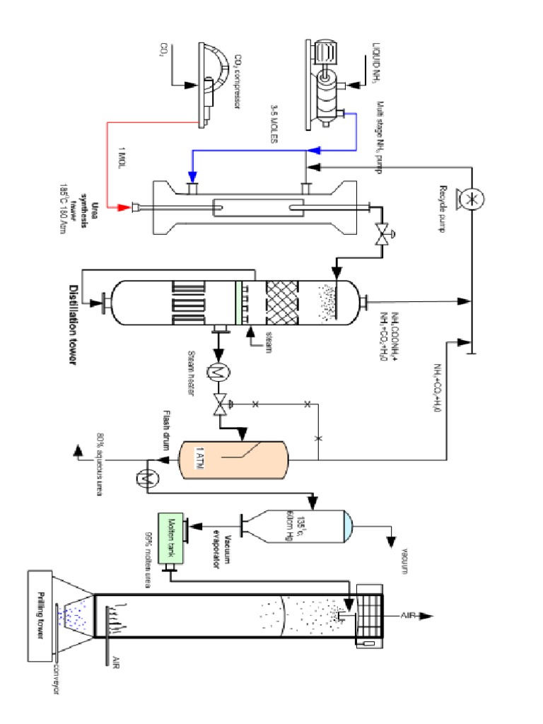 Flow Diagram of Urea Production Process From Ammonia and Carbon | PDF ...