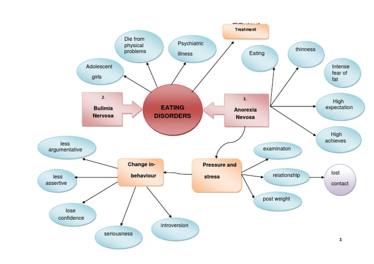 Mind Map-Eating Disorders | PDF