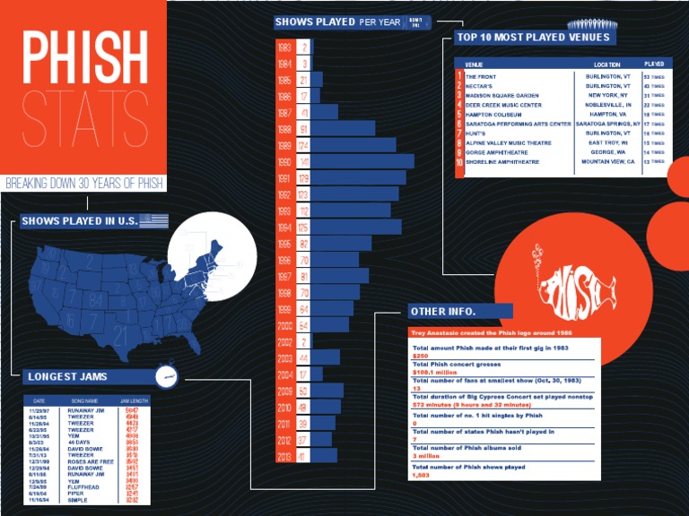 Phish Infographic | PDF | Sports & Recreation