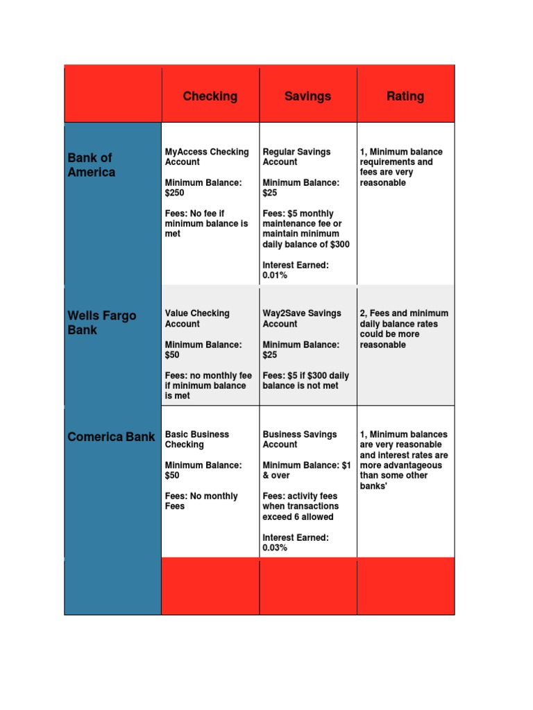 Bank Account Fee and Balance Comparison | PDF