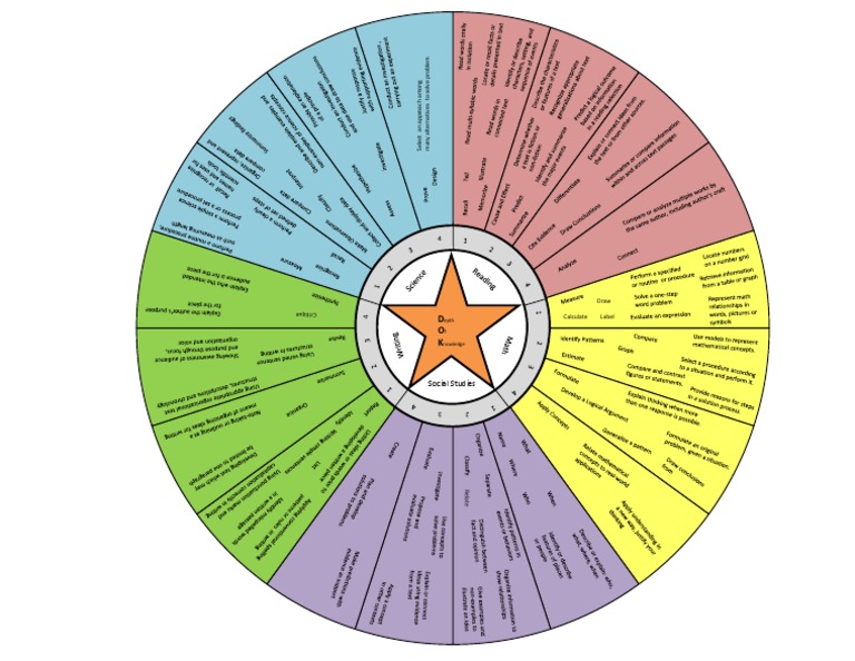 Depth of Knowledge For Kindergarten and First Grade | PDF | Career & Growth