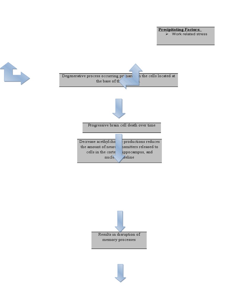 pathophysiology on dementia
