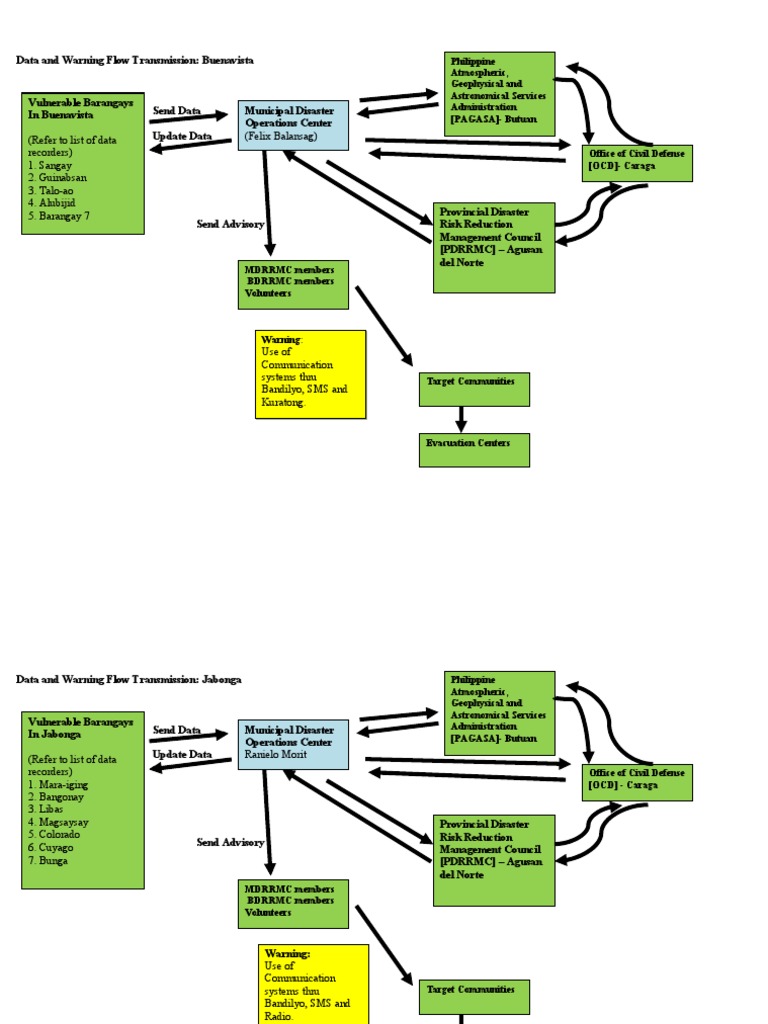 Data Transmission Flow | PDF | Science | Science And Technology