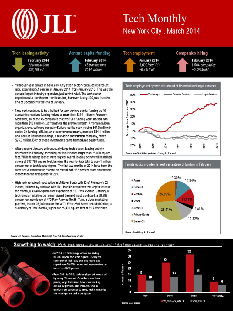 JLL Tech Monthly NYC - 03.2014 | PDF | Private Equity | Venture Capital