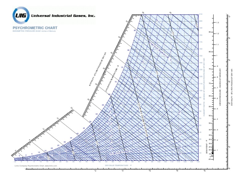 Psychrometric Chart: Enthalpy - Btu Per Pound of Dry Air | PDF | Home ...