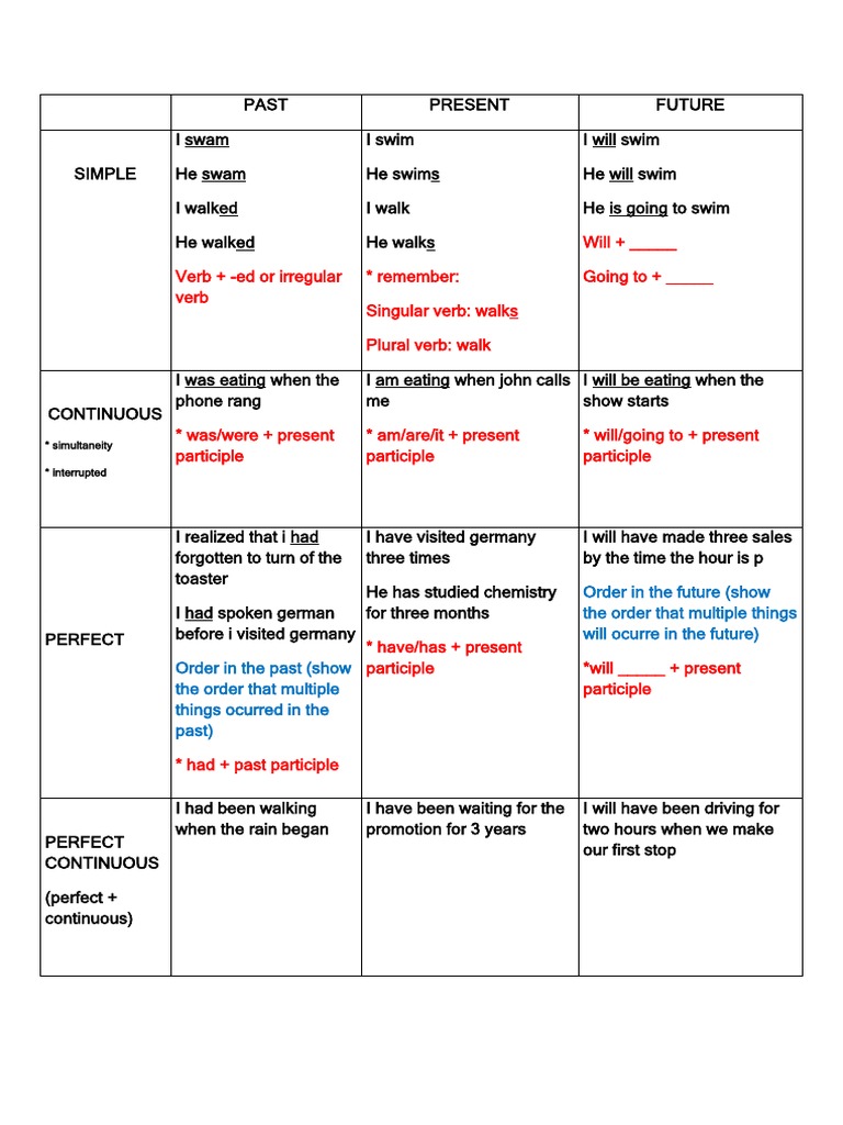 English Verb Tenses Explained | PDF