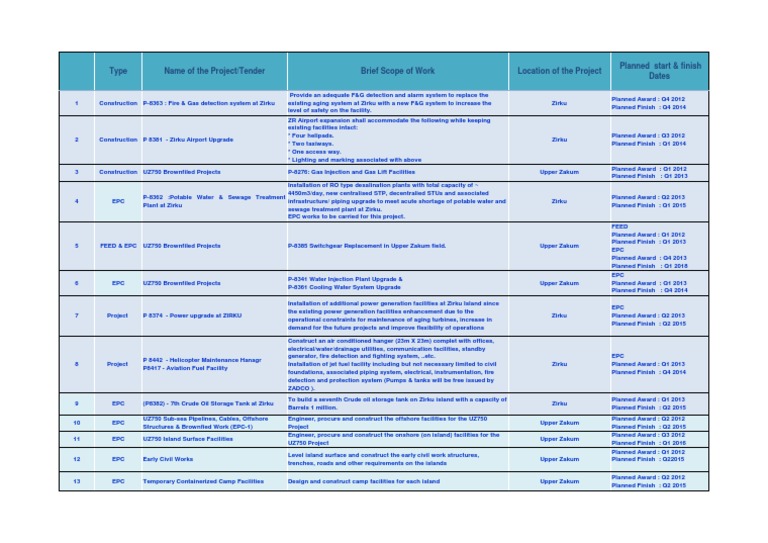 UZ750 Brownfield Projects Overview | PDF | Pipeline Transport | Industries