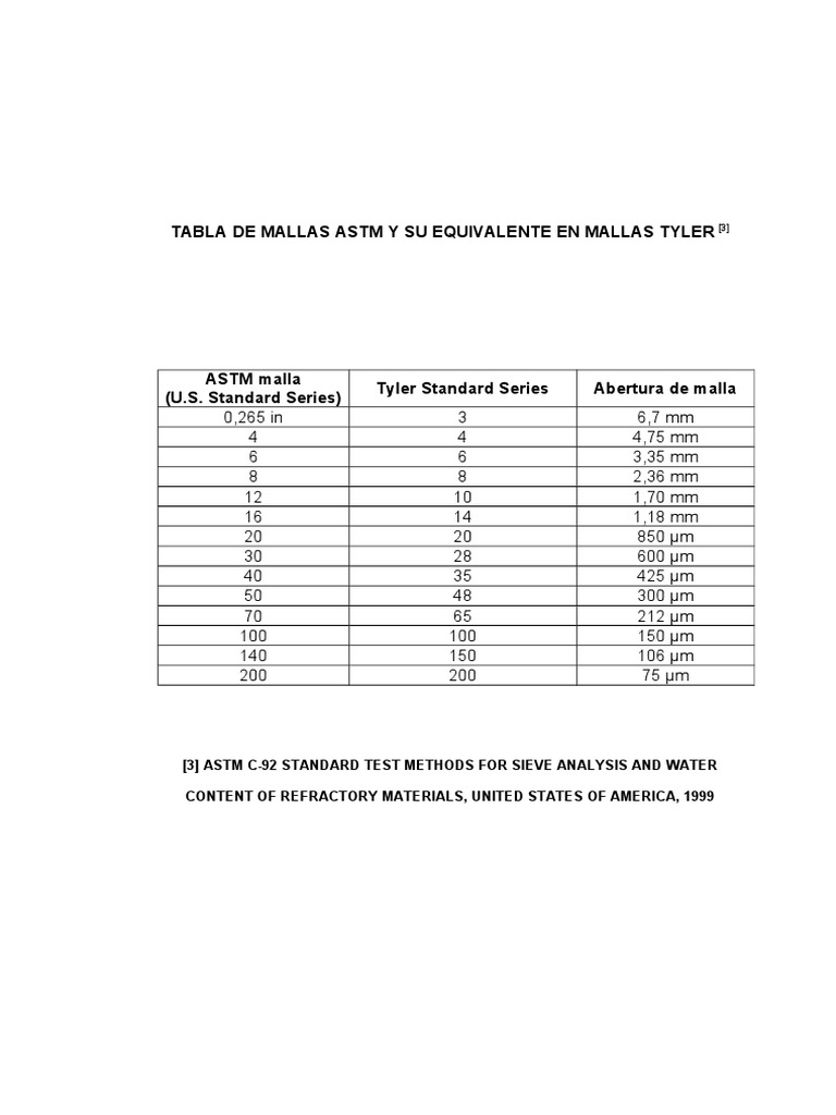 Tabla de Mallas ASTM y Tyler | PDF