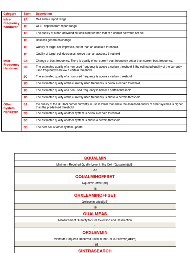 Handover Events | PDF