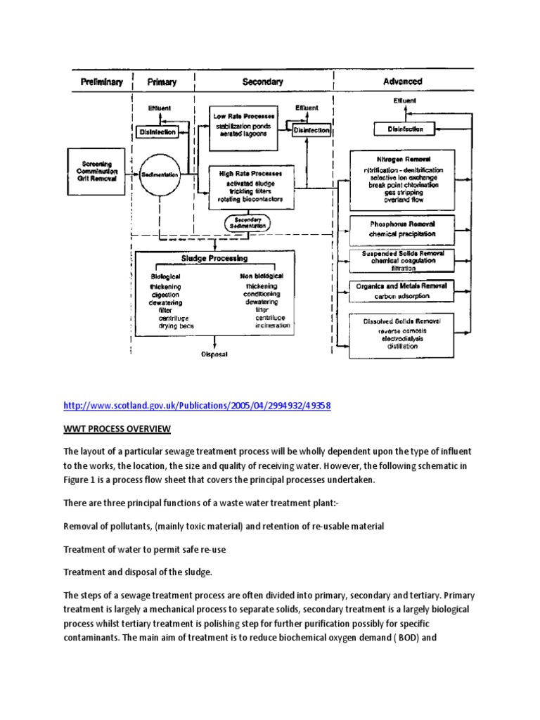 WWTP Process | Sewage Treatment | Anaerobic Digestion