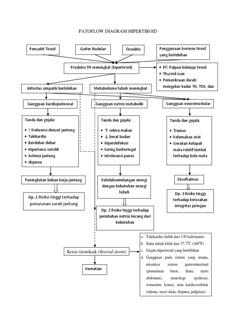 Patoflow Diagram Hipertirod 1 | PDF