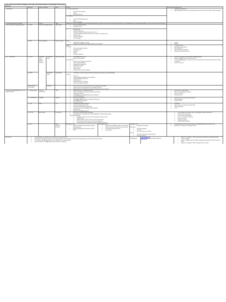Topic 1. Evolution of The Didactics of Language. Current Trends in The ...