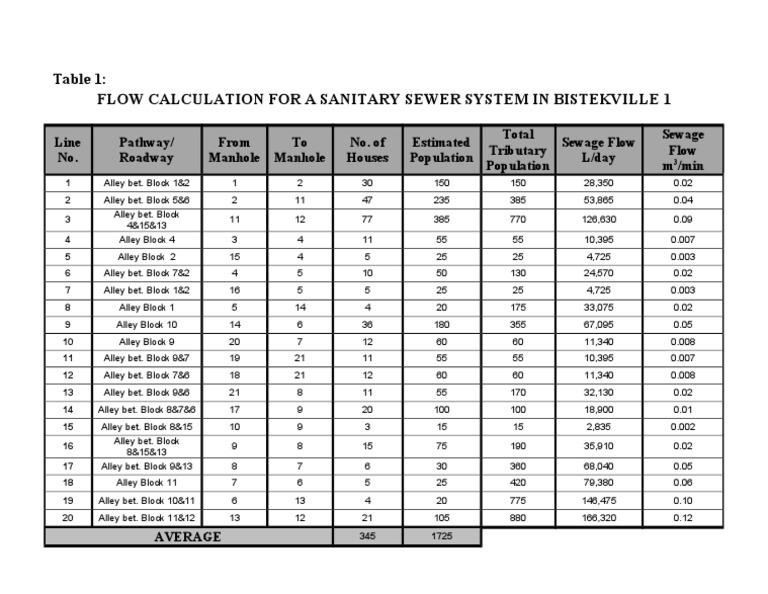 Table 1: Flow Calculation For A Sanitary Sewer System in Bistekville 1 ...