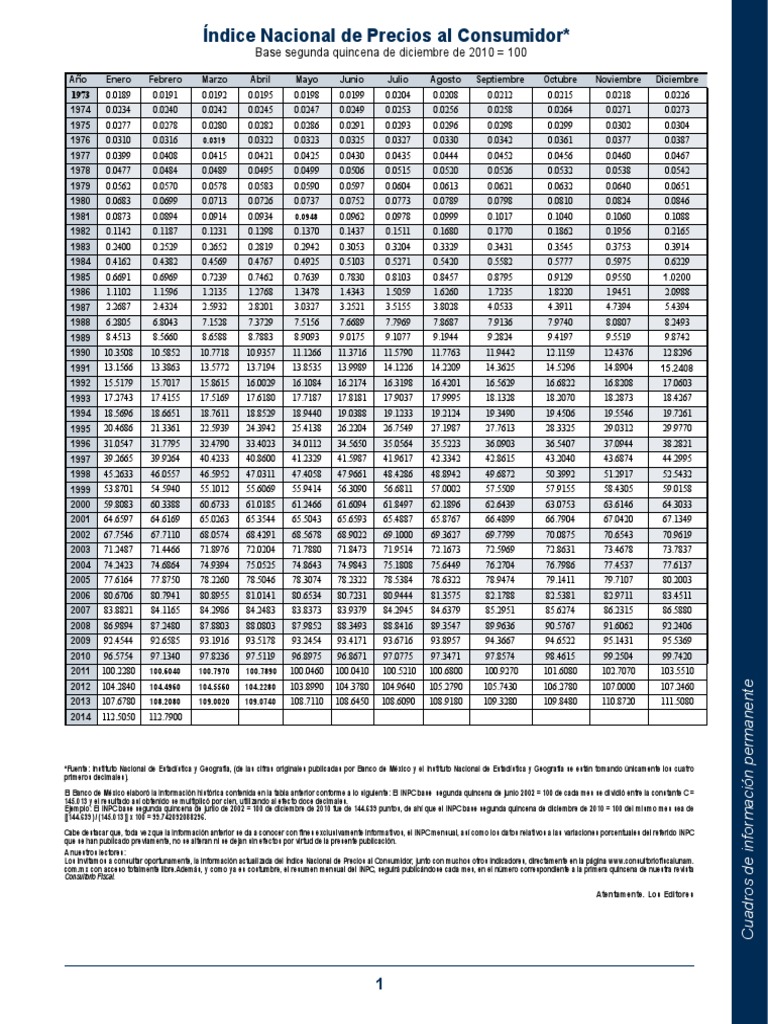 Tabla de Índice Nacional de Precios Al Consumidor | PDF | Índice de precios al consumidor | Business