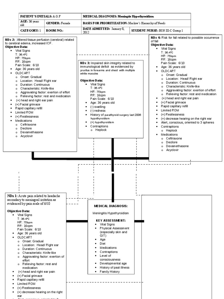 Concept Map.doc Meningitis | Pain | Clinical Medicine