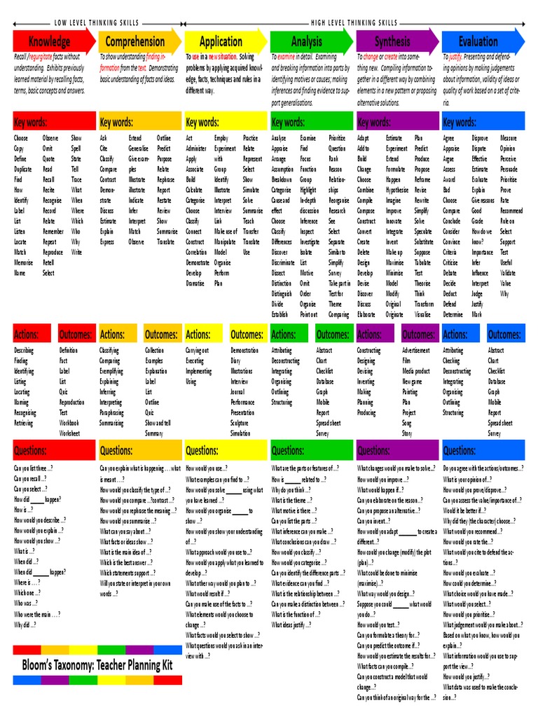 Blooms Taxonomy Teacher Planning Kit | PDF | Recall (Memory) | Truth