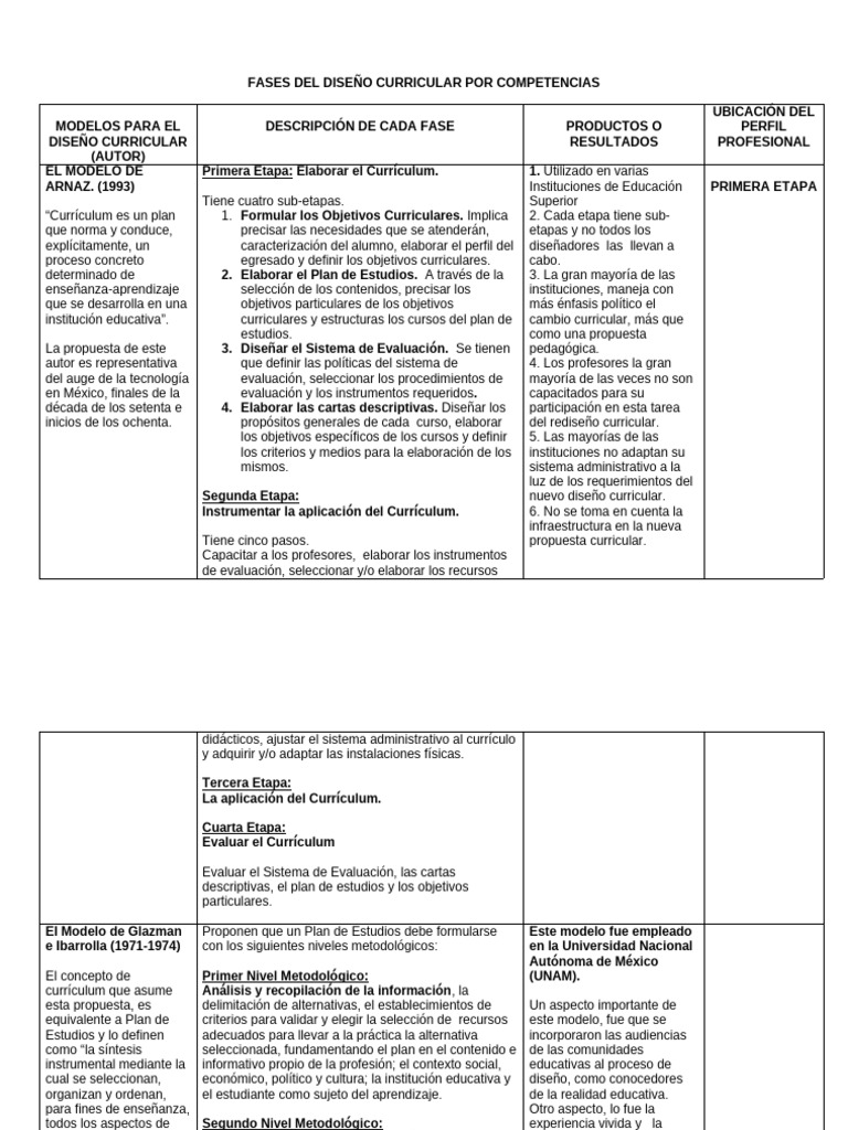 FASES DEL DISEÑO CURRICULAR POR COMPETENCIAS-27 de Febr. | PDF | Plan de estudios | Evaluación