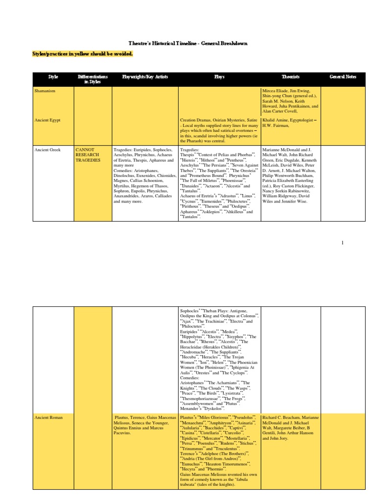 Theatrical Styles Research Document - Historical Timeline | PDF ...