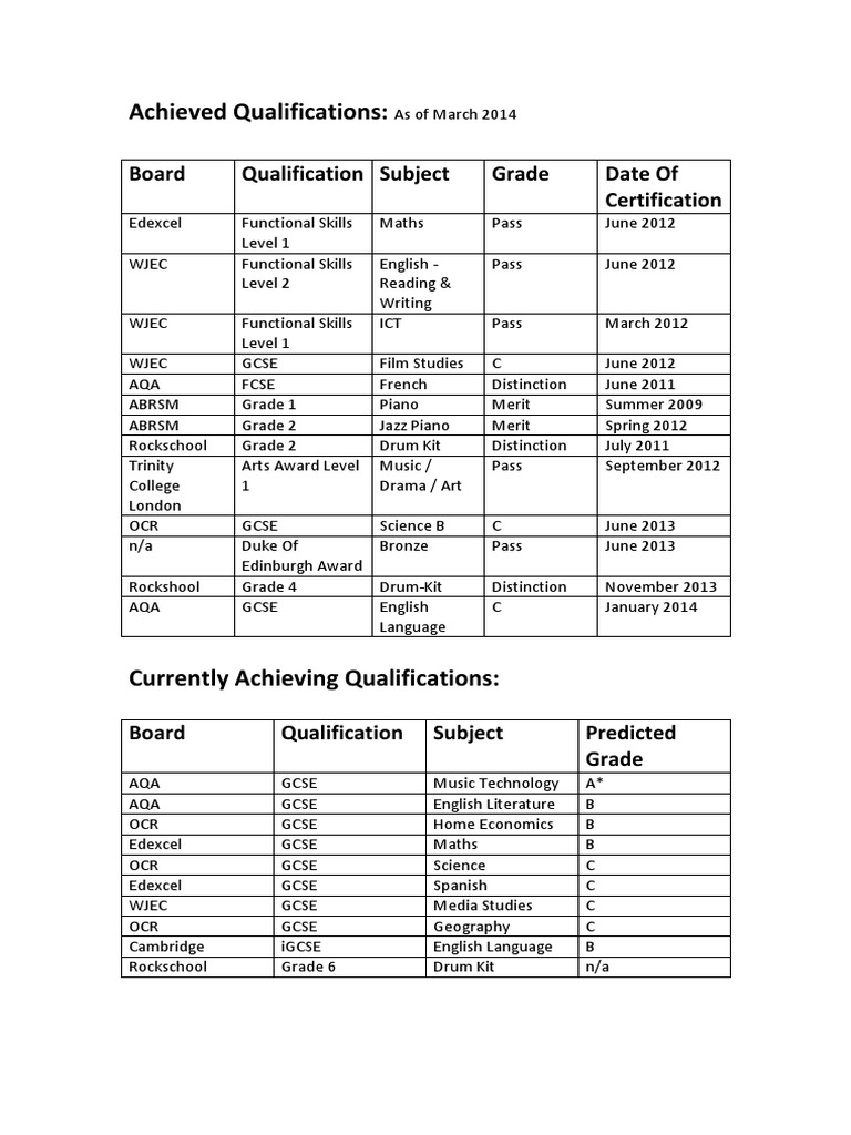 Achieved Qualifications:: Board Qualification Subject Grade Date of ...