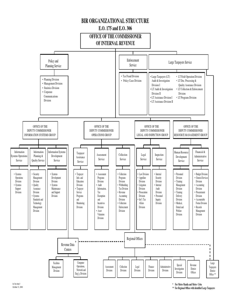 BIR Organizational Structure | PDF | Taxes | Audit