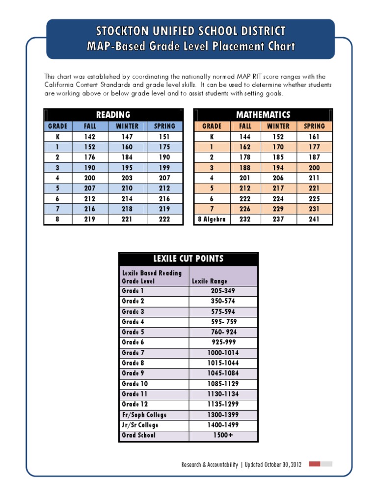 Rit Grade-Level Cut Points Chart-Susd v3 | PDF