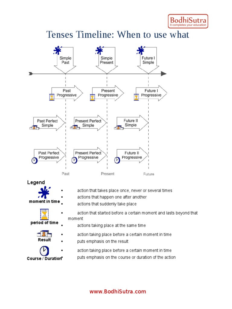 Tenses Timeline: When To Use What: Legend | PDF