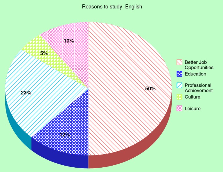 Benefits of Studying English | PDF