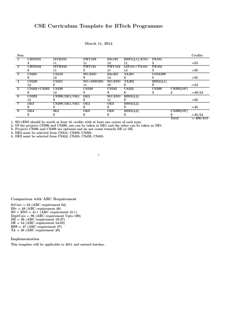 CSE BTech Curriculum Template | PDF