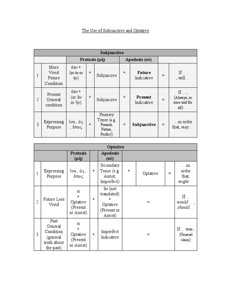 Subjunctive Protasis (μἠ) Apodosis (οὐ) Future: or ἄν or ἤν | PDF