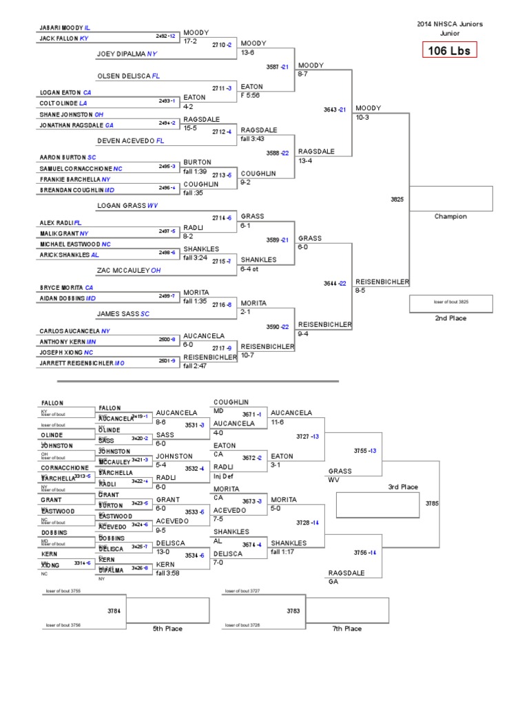 NHSCA Junior Brackets Final | PDF | Sports