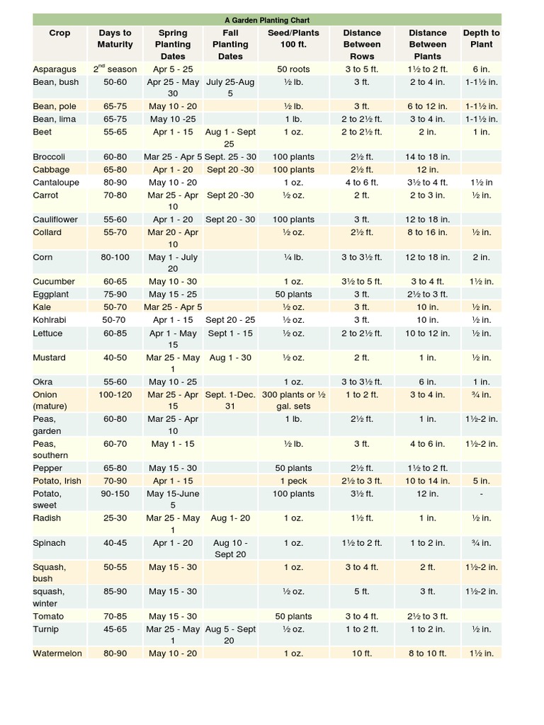 Crop Days To Maturity Spring Planting Dates Fall Planting Dates Seed ...