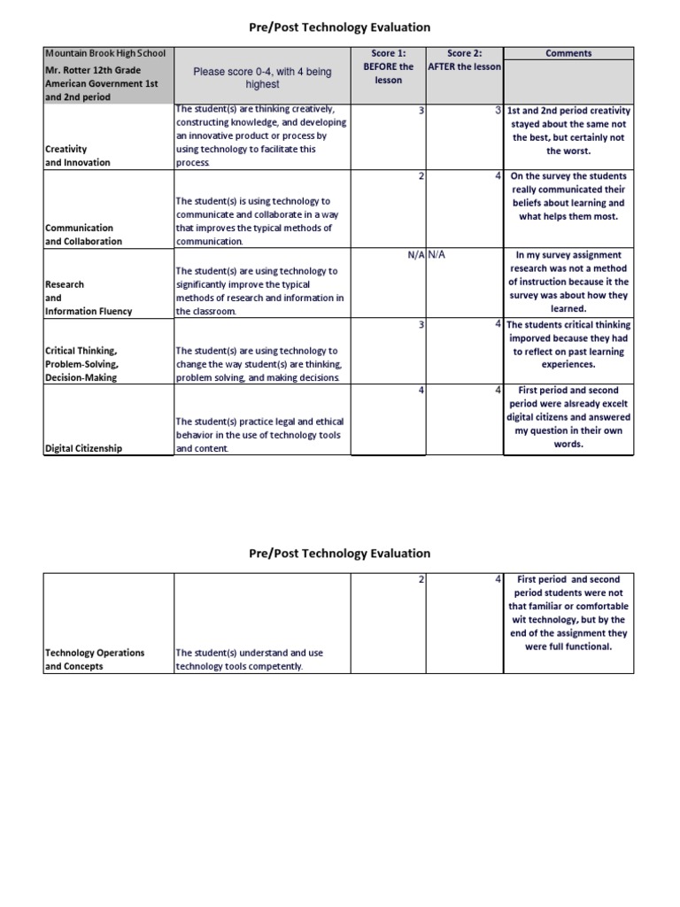Pre/Post Technology Evaluation Scores | PDF | Art