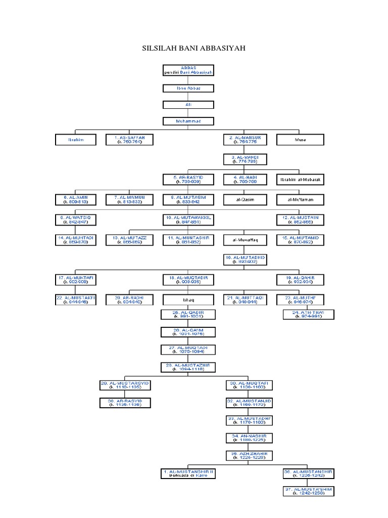 Silsilah Bani Abbasiyah PDF