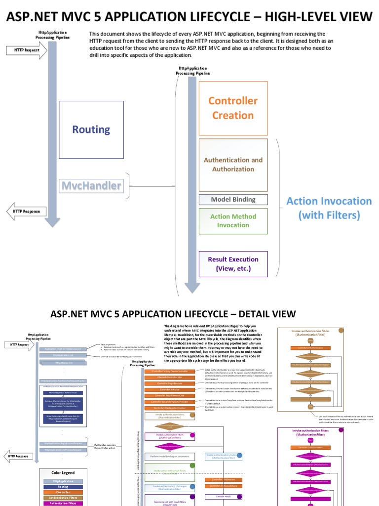 Lifecycle of An Aspnet MVC 5 Application | PDF | Hypertext Transfer Protocol | Product Lifecycle