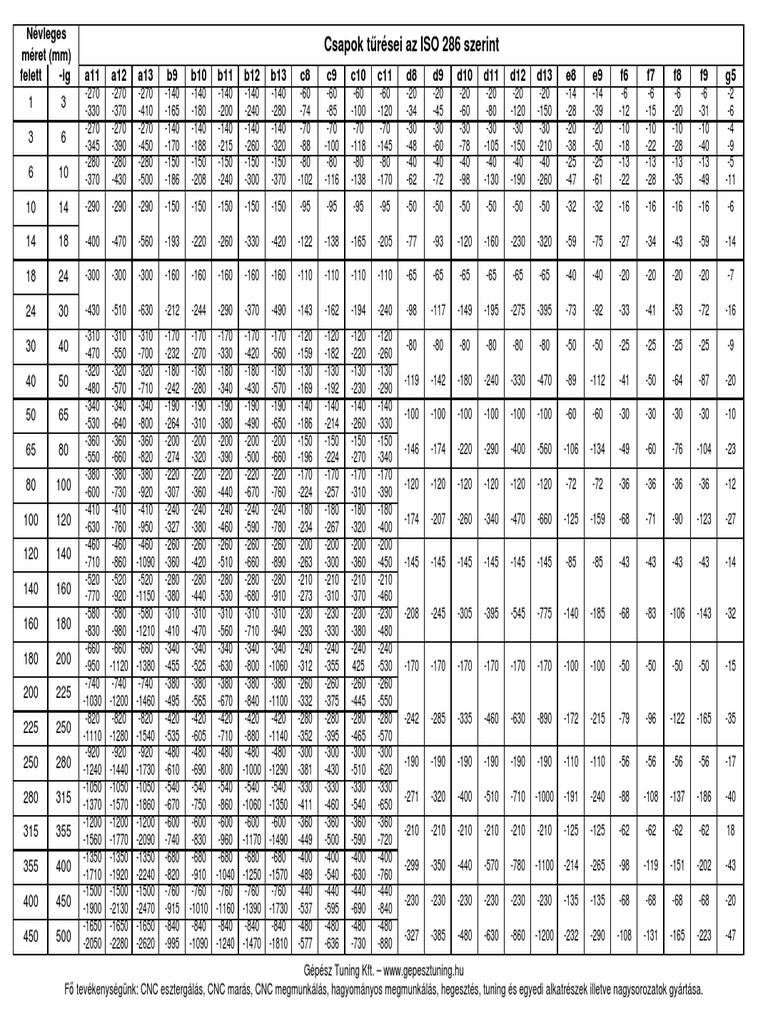 ISO 286-2 Turesmezok | PDF