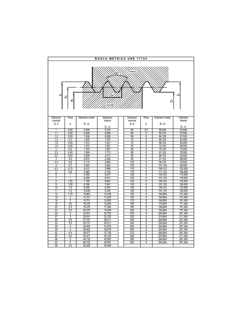 Tablas de Roscas | Unión | Bienes manufacturados