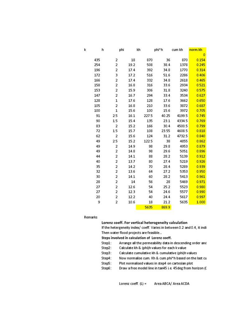 Lorenz Coeff. For Vertical Heterogeneity Calculation | PDF | Teaching ...