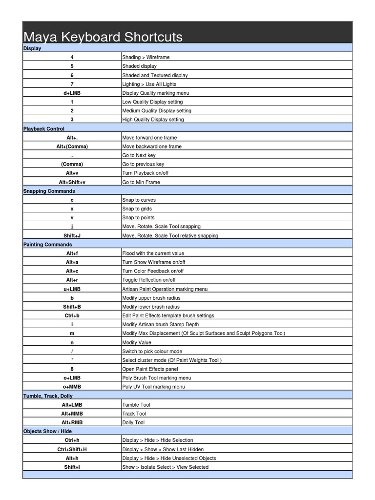 Maya Keyboard Shortcuts | Computer Keyboard | Menu (Computing)